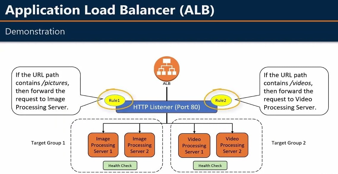 Setting up Application Load Balancer in AWS